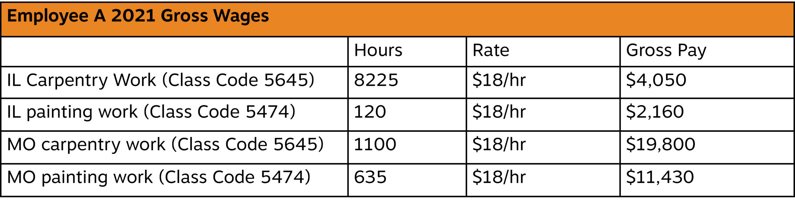 Separation of Payroll by State 101 - MEM